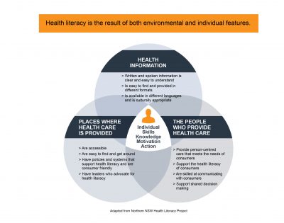 The Health Literacy Environment for Health Providers – Canberra Health ...