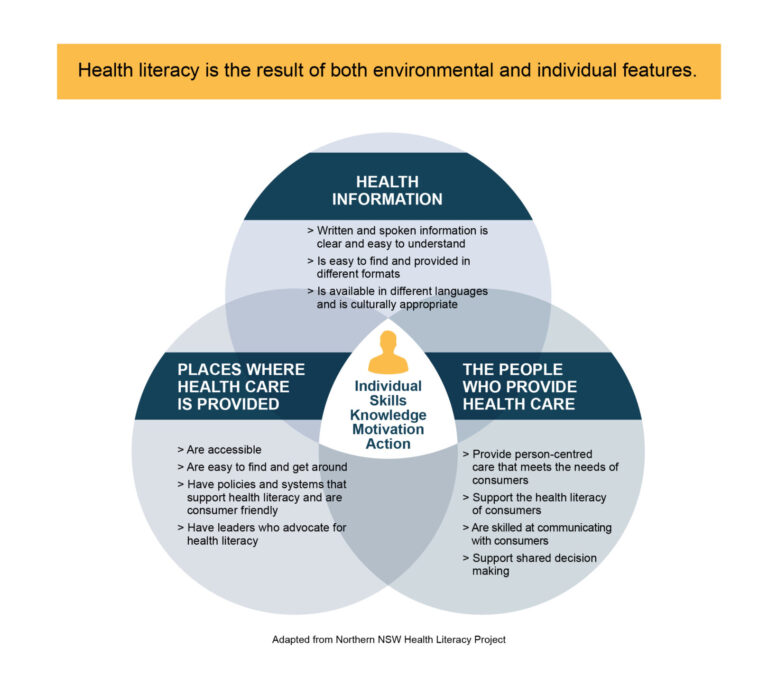 What is Health Literacy? – Canberra Health Literacy
